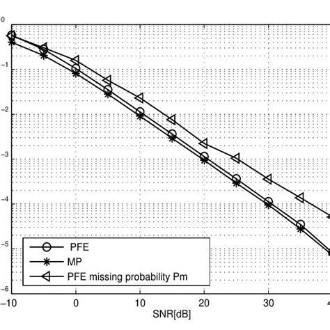 Cfr Normalized Mean Square Error Versus Snr Case Of Known Cds Download Scientific Diagram