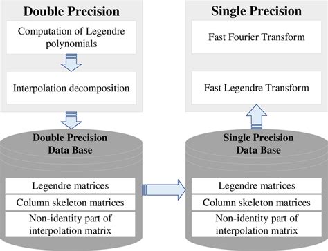 The Parts Of Spherical Harmonic Transform Need To Be Computed In Double Download Scientific The Parts Of Spherical Harmonic Transform Need To Be Computed In Double Download Scientific