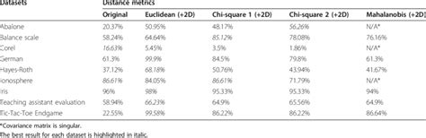 Comparison Of Classification Accuracies Obtained Using Different