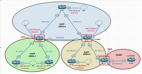 ehsan momeni bashusqeh on linkedin ospf routing network lsa