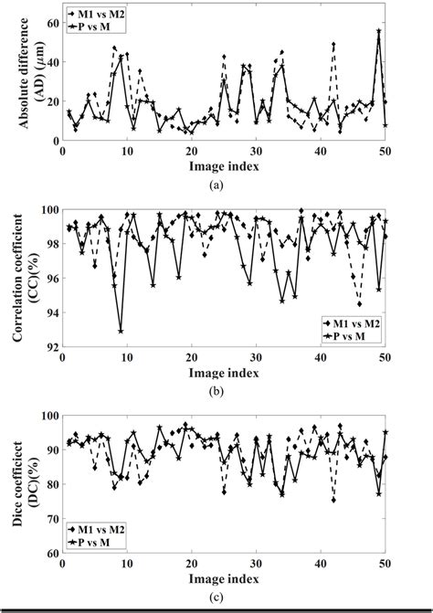 Statistical Analysis Automated Vs Manual Methods Notation M1 Manual