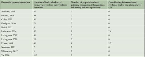 Are Population Level Approaches To Dementia Risk Reduction Under Researched A Rapid Review Of