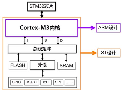 Stm32之寄存器stm32 寄存器 Csdn博客 Stm32之寄存器stm32 寄存器 Csdn博客