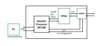 Need Help To Simultaneously Run Data Rx Tx And Command With UART And SPORT Q A CrossCore