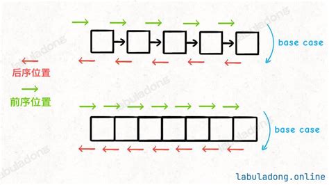 二叉树系列算法核心纲领 Labuladong 的算法笔记