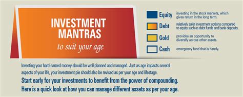 Asset Allocation By Age Thewealthwisher Tw2
