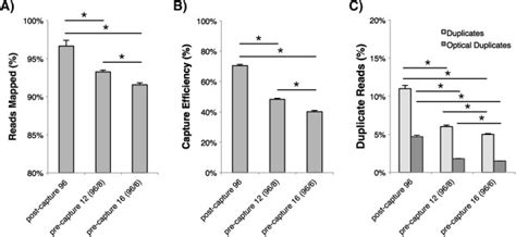 sequencing performance average results for 96 samples run in a single