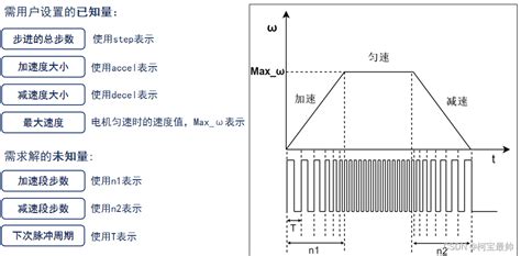 【电机应用控制】——步进电机控制原理（四相五线两相四线细分驱动）and驱动器and梯形s形加减速算法and直线圆弧插补四相五线步进电机工作原理