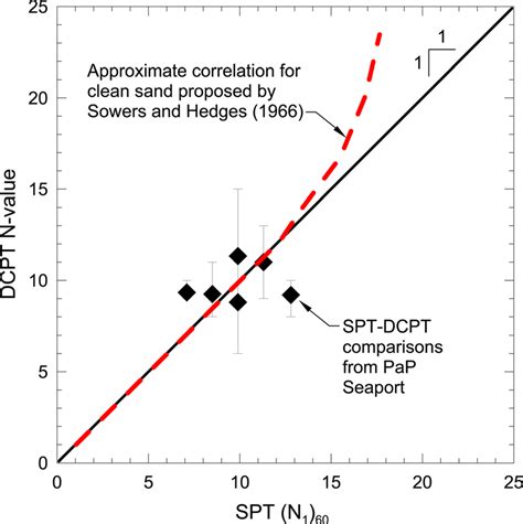 Comparison Of Spt N 1 60 Values And Dcpt N Values Measured At Pap Download Scientific