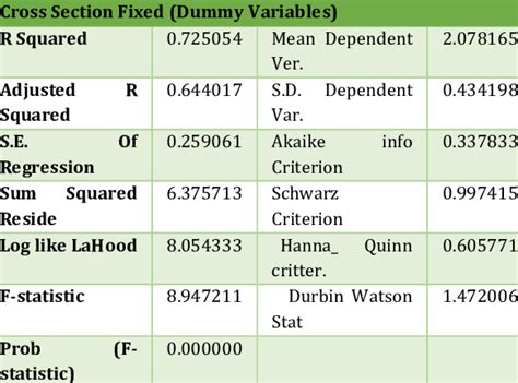 4 Cross Section Fixed Dummy Variables Download Scientific Diagram