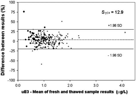 Stored Sample Stability Download Scientific Diagram