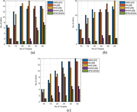 analysis of the designed optimal uav placement model with height