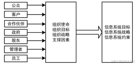 电子科大软件系统架构设计——系统规划 系统规划pprt csdn博客