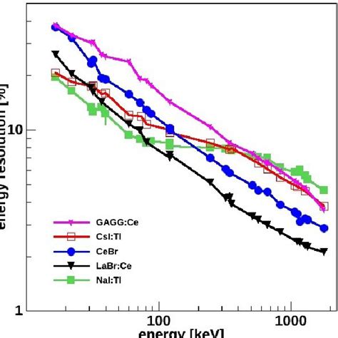 Energy Resolution Fwhm Measured For Different Ray Lines With