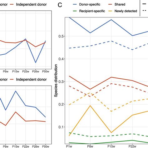 Transfer Of Donor Microbes To The Patient Estimated At The Species Download Scientific Diagram