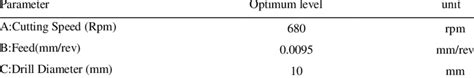 Optimized Process Parameters Download Table