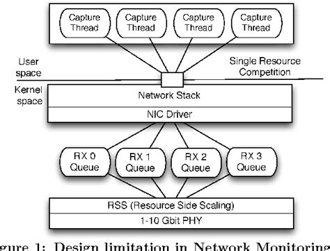 Figure 1 From High Speed Network Traffic Analysis With Commodity Multi Core Systems Semantic