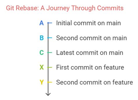 Git Rebase Simplified Step By Step Guide For Clean And Linear Version Control History