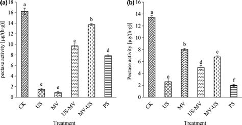 Effects Of Different Treatment Methods On Pectinase Activity In Juice