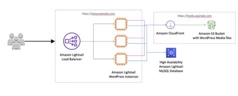 Scalable Hosting Services Itpe