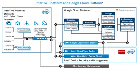 Seamless Edge To Cloud IoT Integration Speeds Time To Market CodeProject