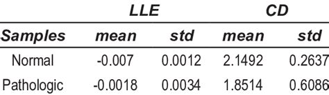 Attributes Of The Nonlinear Statistics Download Table