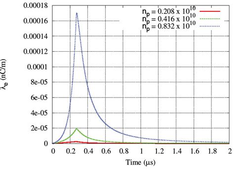 Time Evolution Of Electron Cloud Linear Density For Different Bunch