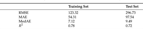 table 2 from predicting the execution time of the primal and dual