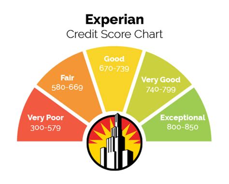 What Is A Credit Score