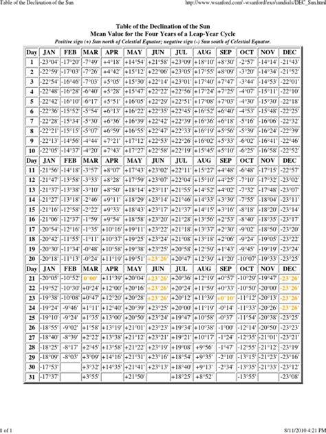 Sun Declination Table Overview Pdf