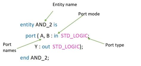 Entity And Architecture Declaration In Vhdl