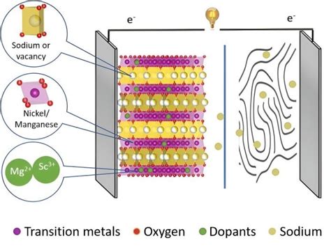 Scientists Unlock The Secrets To Boosting Sodium Ion Battery Performance With Element Doping