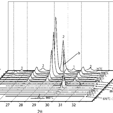 High Temperature X Ray Diffraction Patterns For The Peritectic Melting