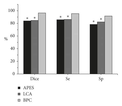 comparison of the dice similarity coefficient sensitivity and