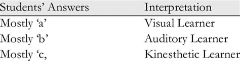 Analysis And Interpretation Of Students Answers In Vak Learning Style