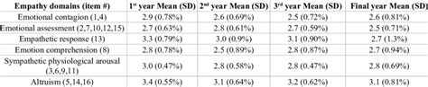 Mean Scores And Standard Deviation For Various Domains Of Empathy