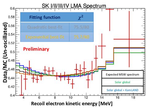 The Energy Spectrum As A Function Of The Recoil Electron Kinetic Energy