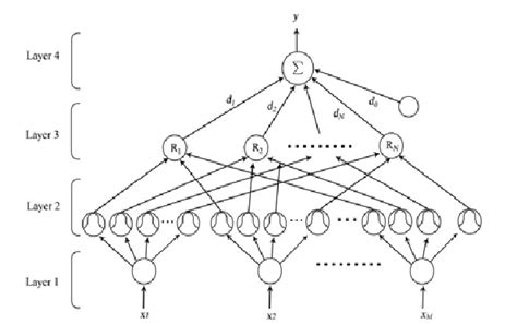 Structure Of A Four Layered Fuzzy Neural Network Download Scientific