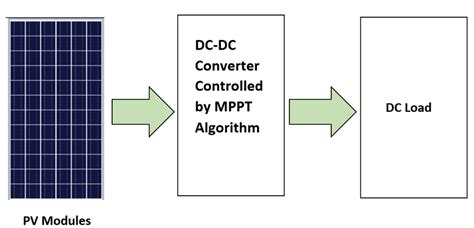 Block Diagram Of A MPPT For PV Systems Download Scientific Diagram