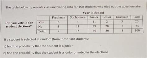 solved the table below represents class and voting data for
