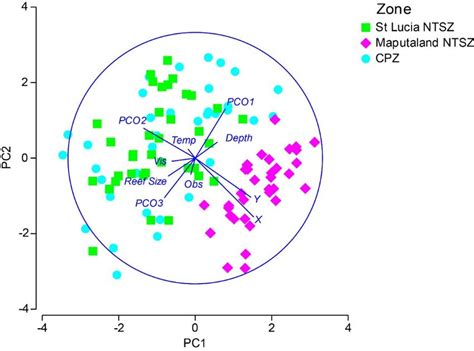 6 Principal Coordinate Analysis Pca Of Samples Based On Normalised Download Scientific