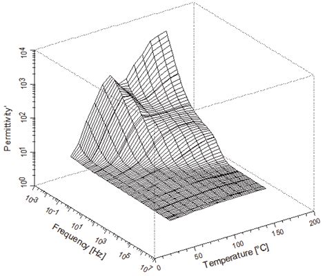 3 D Plots Of The Real Part Of Dielectric Permittivity Of The Specimens