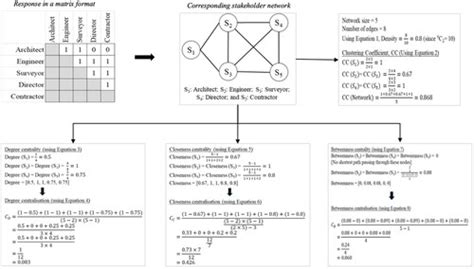 Full Article Integrating Machine Learning And Network Analytics To