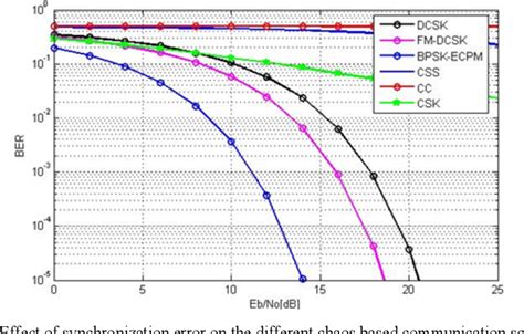 Figure 8 From Design Of Chaotic Bifurcation Parameter Modulation Scheme Using Mean Value
