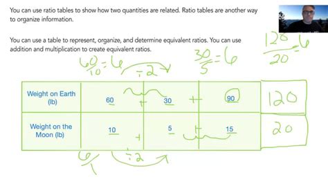 Equivalent Ratios Table