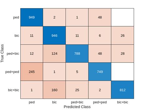 pedestrian and bicyclist classification using deep learning