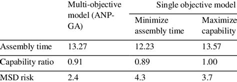 Comparison Between Anp Ga Multi Objective Model And Ahp Without Ga