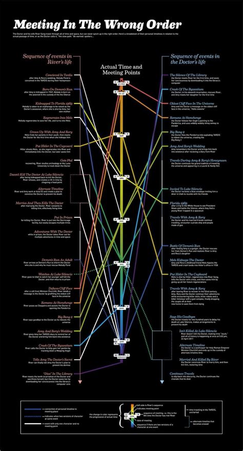 Doctor Who Timelines Timey Wimey Stuff