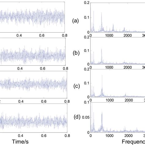 The Time Waveform And Spectrums Of The Collected Vibration Signals A Download Scientific