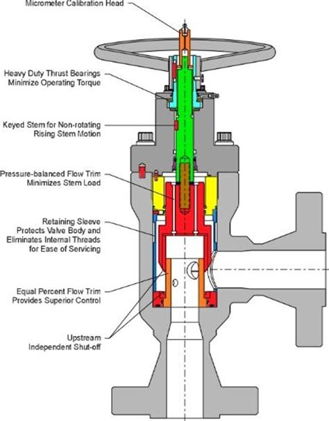 Choke Valve C Bonetti